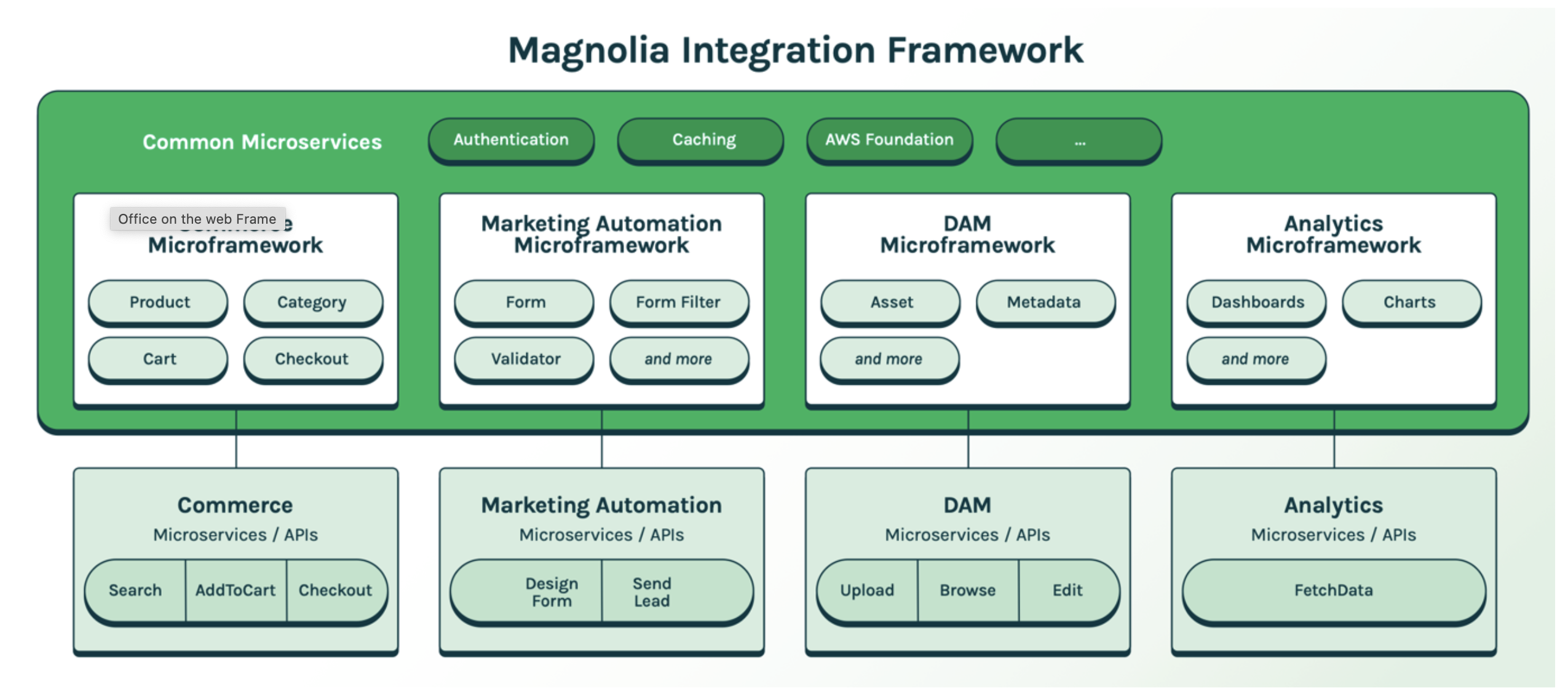 Streamlining digital experience: From Adobe Experience Manager to Magnolia DXP - Formica